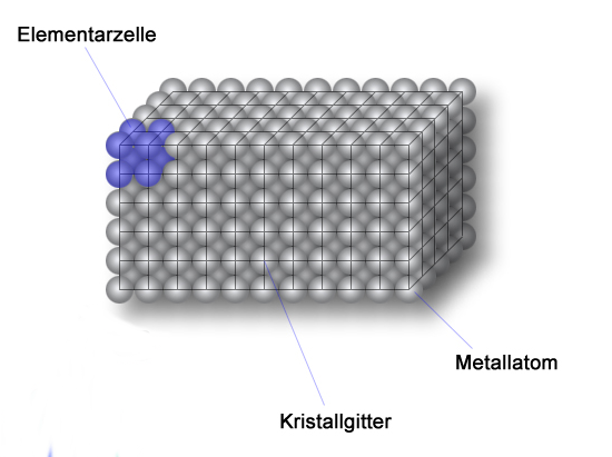 Kristalle, Verformung und Baufehler – Metalltechnik online
