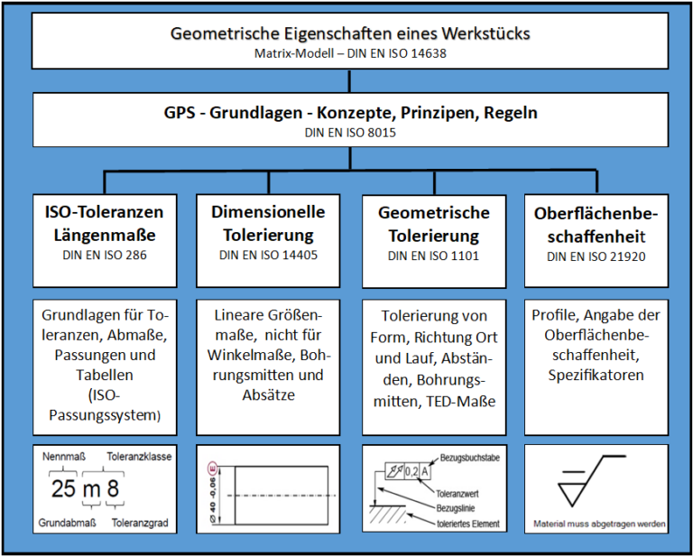 Übersicht ISO-GPS-Normen – Metalltechnik online